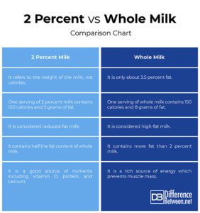 Difference Between 2 Percent and Whole Milk | Difference Between | 2 ...