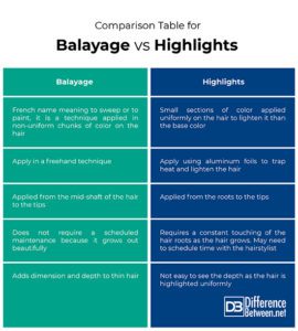 Difference Between Balayage and Highlights | Difference Between