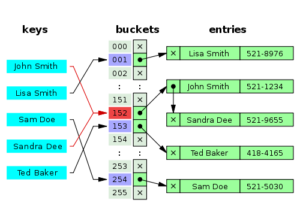 Difference Between HashMap and Hashtable | Difference Between | HashMap ...