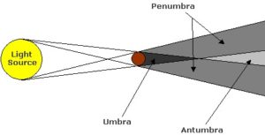 Difference Between Penumbra and Umbra | Difference Between | Penumbra ...
