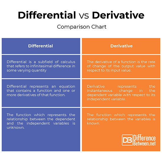 Difference Between Differential And Derivative Difference Between Difference Between Differential And Derivative Difference Between