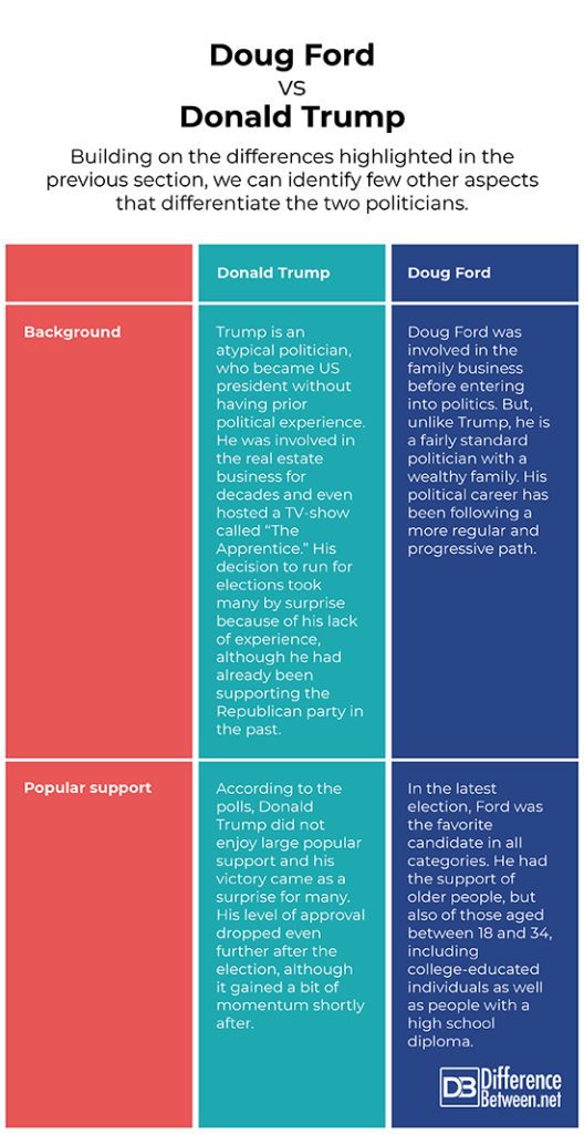 Difference Between Doug Ford and Donald Trump | Difference Between ...