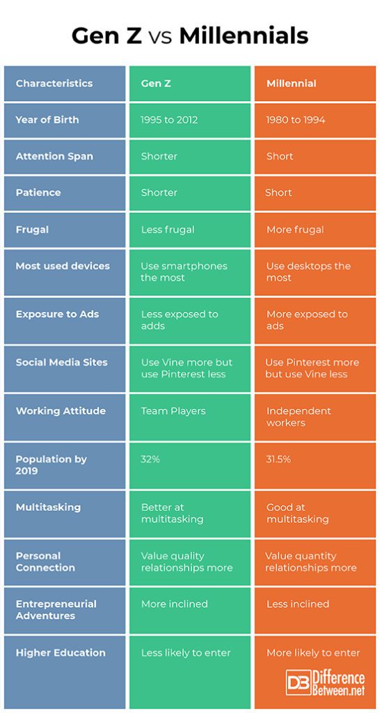 Difference Between Gen Z and Millennials | Difference Between | Gen Z vs Millennials