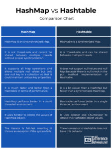 Difference Between HashMap and Hashtable | Difference Between | HashMap ...