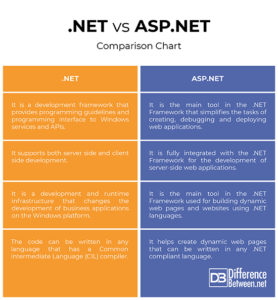 Difference Between .NET and ASP.NET | Difference Between | .NET vs ASP.NET