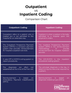 Difference Between Outpatient Coding and Inpatient Coding | Difference Between | Outpatient ...