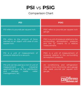 Difference Between PSI and PSIG | Difference Between