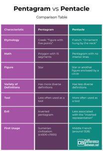 Difference Between Pentagram and Pentacle | Difference Between | Pentagram vs Pentacle