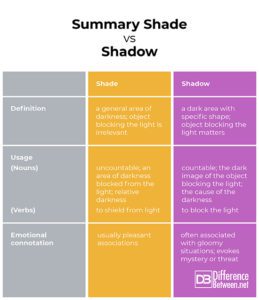 Difference Between Shade and Shadow | Difference Between | Shade vs Shadow
