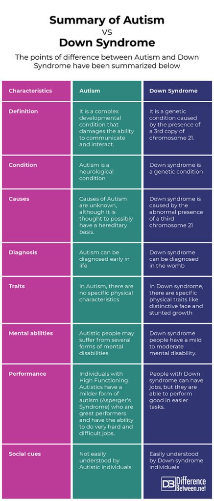 Difference Between Autism and Down Syndrome | Difference Between ...