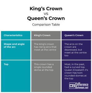 Difference Between King Crown and Queen Crown | Difference Between ...