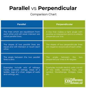 Difference Between Parallel and Perpendicular | Difference Between ...
