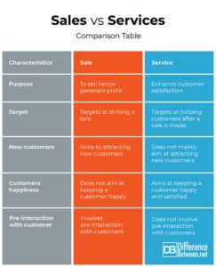 Difference Between Sales and Service | Difference Between