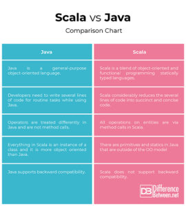 Difference between Scala and Java | Difference Between | Difference between Scala vs Java