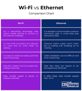 Difference Between Wi-Fi and Ethernet | Difference Between | Wi-Fi vs ...