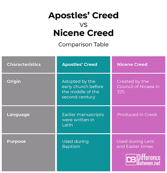 Difference Between the Apostles’ Creed and the Nicene Creed ...