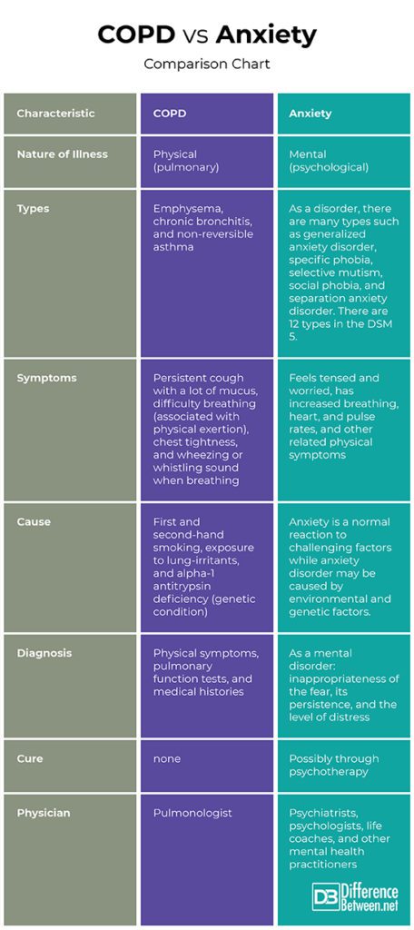 Difference Between COPD and Anxiety | Difference Between | COPD vs Anxiety