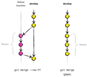 Difference Between Git Rebase and Merge | Difference Between