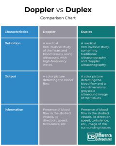 Difference Between Doppler and Duplex | Difference Between