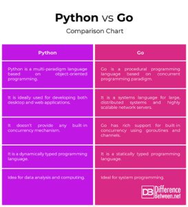 Difference Between Python and Go | Difference Between