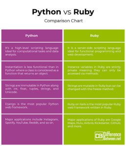 Difference Between Python and Ruby | Difference Between | Python vs Ruby