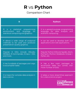 Difference Between R and Python | Difference Between | R vs Python