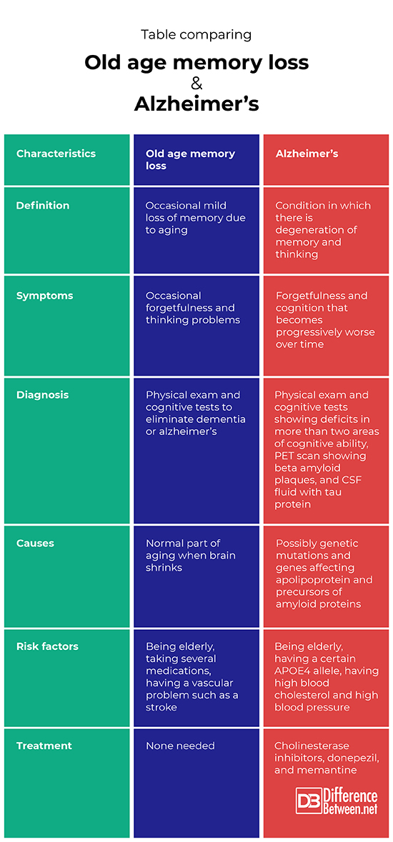 Difference Between Old Age Memory Loss and Alzheimer’s | Difference ...