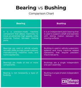 Difference Between Bearing and Bushing | Difference Between | Bearing ...