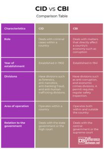 Difference Between CID and CBI | Difference Between | CID vs CBI