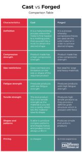 Difference Between Cast and Forged | Difference Between | Cast vs Forged