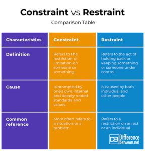 Difference Between Constraint and Restraint | Difference Between | Constraint vs Restraint
