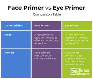 Difference Between Face Primer and Eye Primer | Difference Between ...