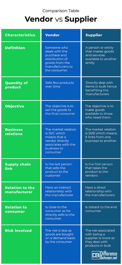 Difference Between Vendor and Supplier | Difference Between | Vendor vs ...