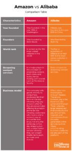 Difference Between Amazon and Alibaba | Difference Between | Amazon vs ...