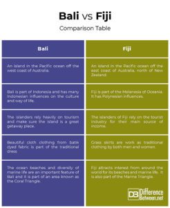 Difference Between Bali and Fiji | Difference Between | Bali vs Fiji