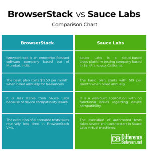 Difference Between BrowserStack and Sauce Labs | Difference Between | BrowserStack vs Sauce Labs