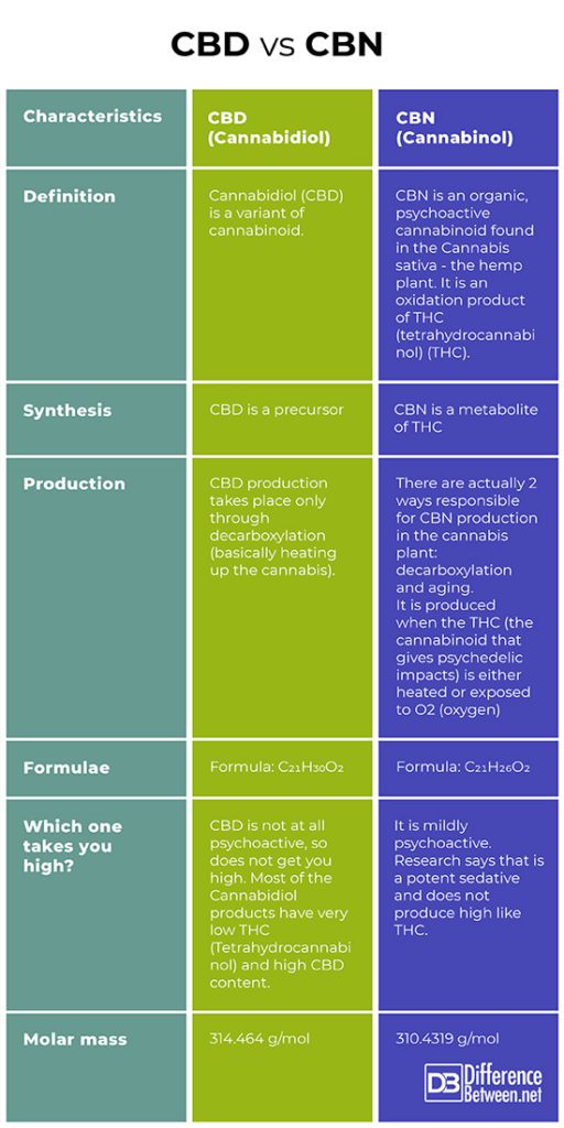 Difference Between CBD and CBN | Difference Between | CBD vs CBN