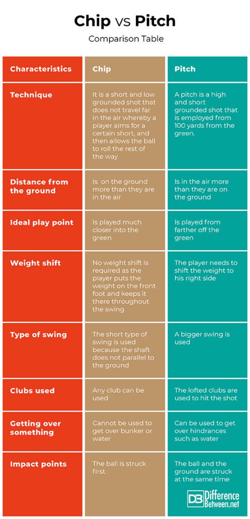 Difference between Chip and Pitch | Difference Between | Difference ...