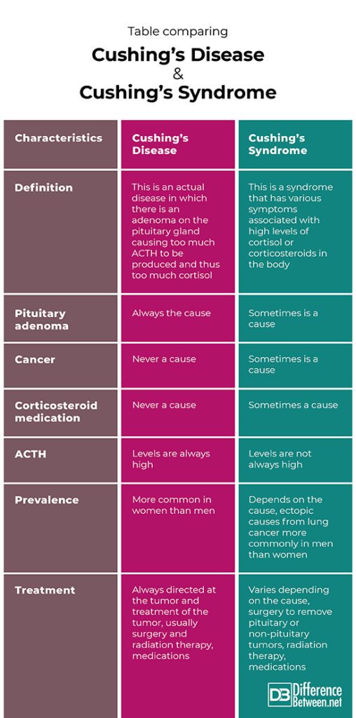 Difference Between Cushing’s Disease and Cushing’s Syndrome ...