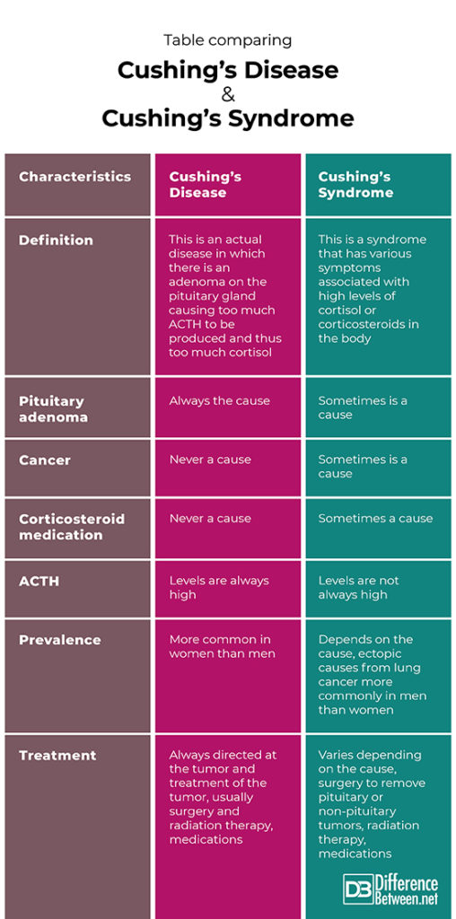 Difference Between Cushing’s Disease and Cushing’s Syndrome | Difference Between | Cushing’s ...