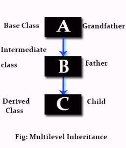 Difference Between Composition and Inheritance | Difference Between ...