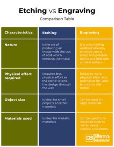Difference between Etching and Engraving | Difference Between ...
