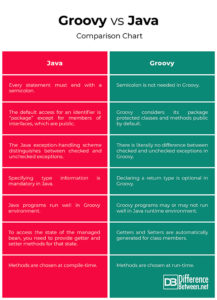 Difference Between Groovy and Java | Difference Between | Groovy vs Java