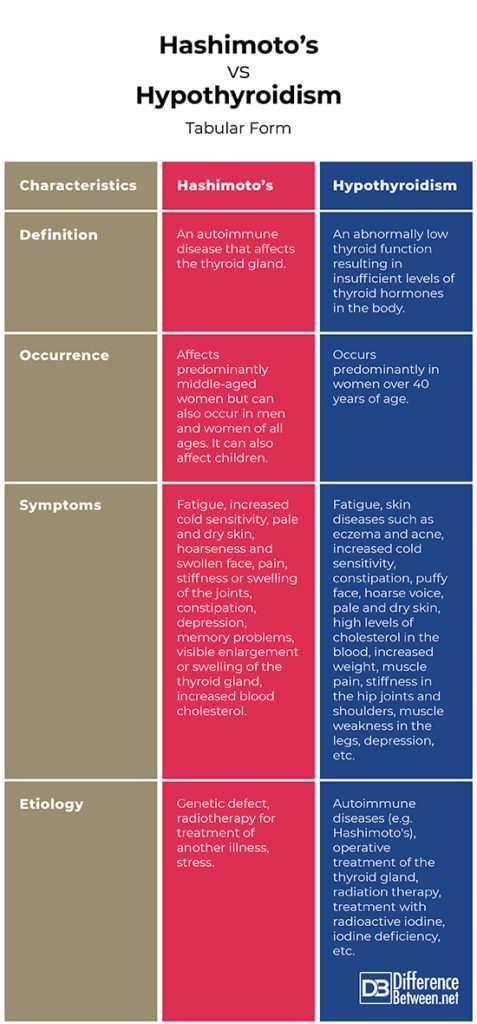 Difference Between Hashimoto’s and Hypothyroidism | Difference Between ...