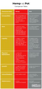 Difference Between Hemp and Pot | Difference Between | Hemp vs Pot