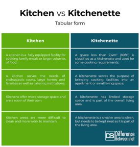Difference Between Kitchen and Kitchenette | Difference Between ...