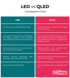 Difference Between LED and QLED | Difference Between | LED vs QLED