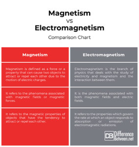 Difference Between Magnetism and Electromagnetism | Difference Between ...