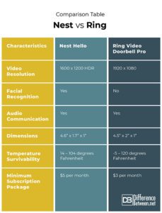Differences Between Nest and Ring | Difference Between | Nest vs Ring