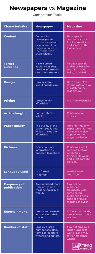 Difference Between Newspaper and Magazine | Difference Between